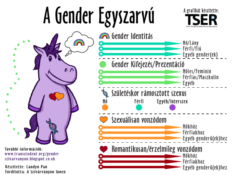 Gender Unicorn